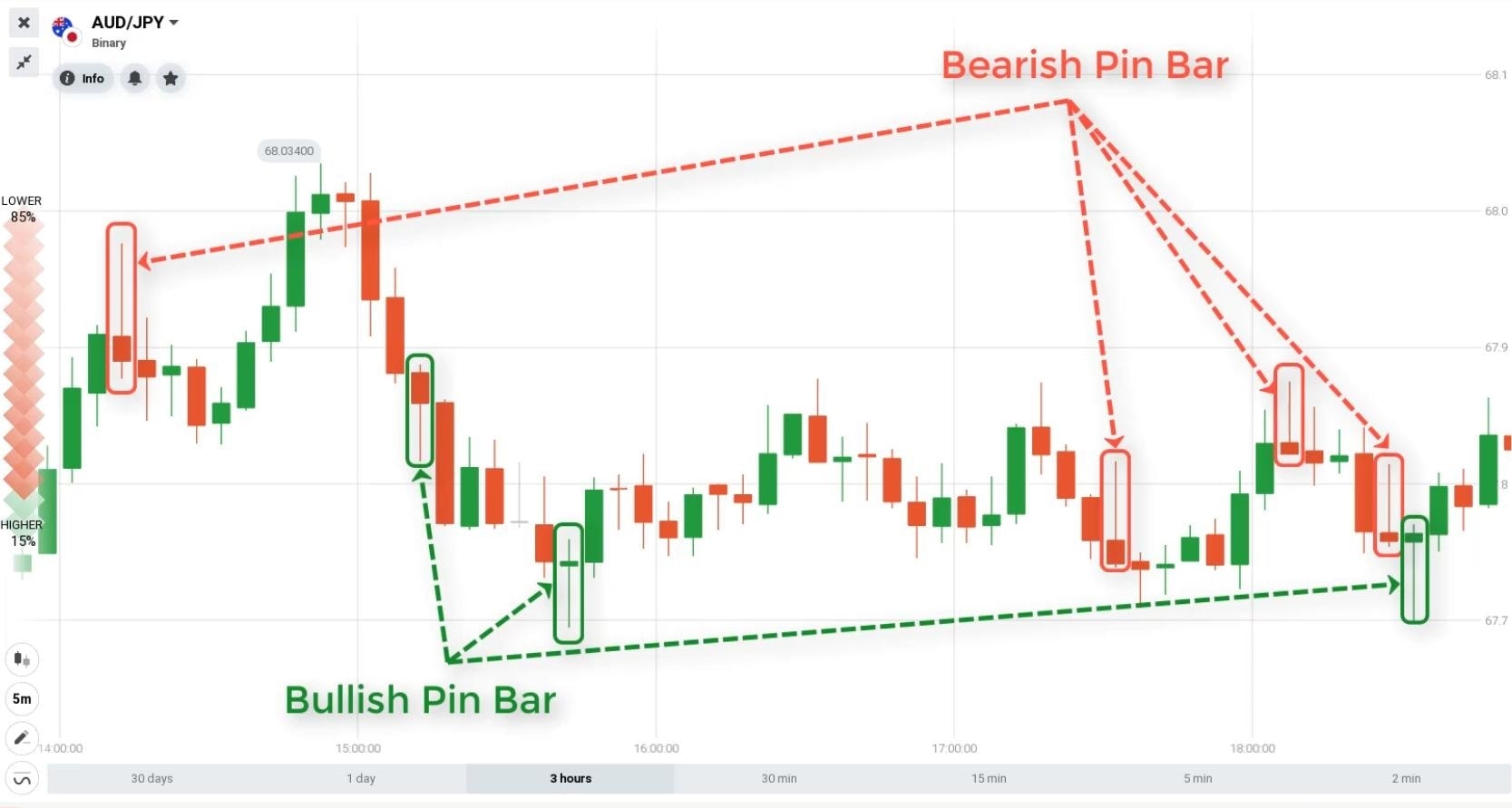 What Is Pin Bar Candlestick? How To Use It To Trade Binary Option