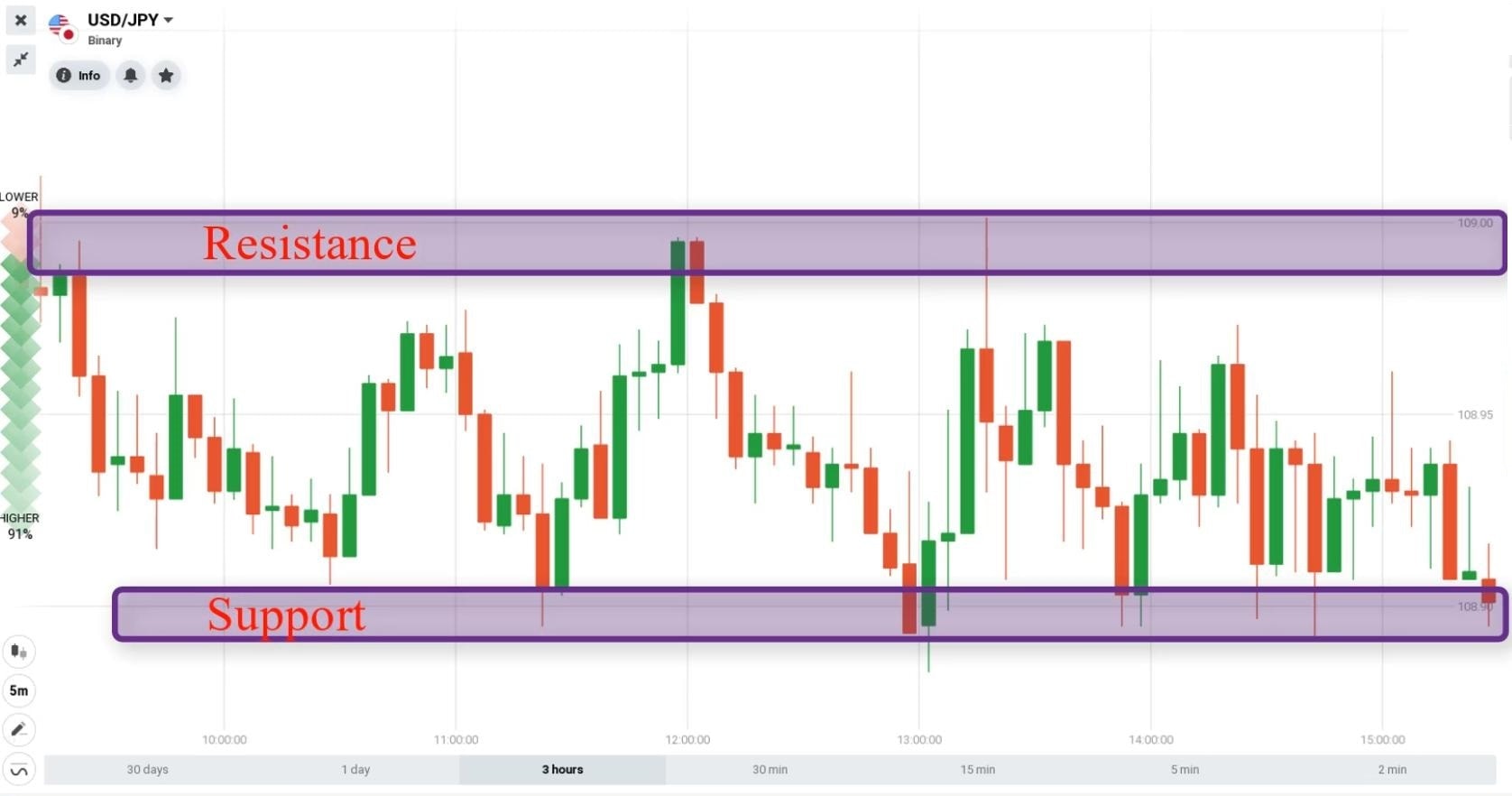 What Is Resistance And Support? How To Trade In The Safest Way - How To ...