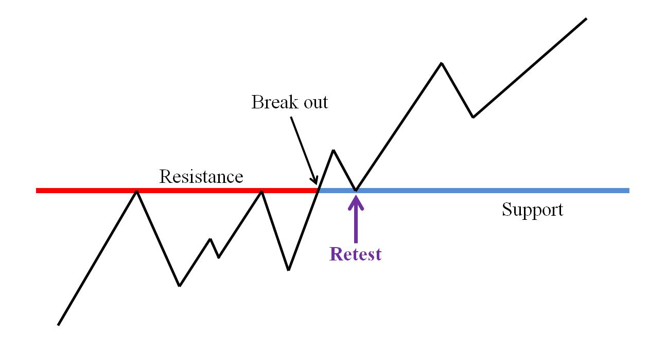 What Is Resistance And Support? How To Trade In The Safest Way - How To ...