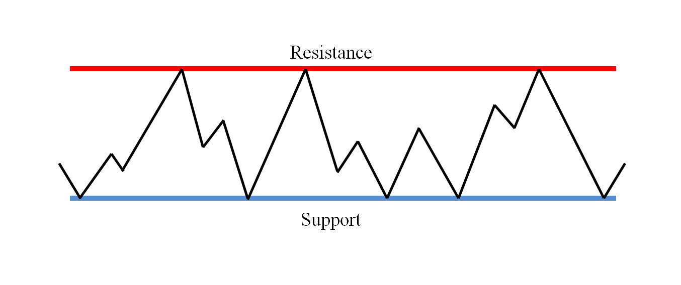What Is Resistance And Support? How To Trade In The Safest Way - How To ...