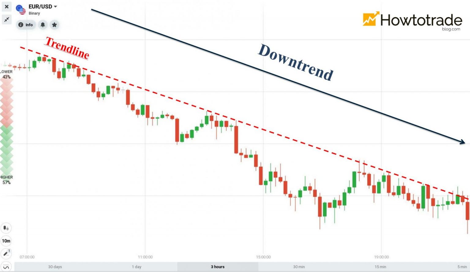 What Is Downtrend? How To Confirm And Trade In A Downtrend