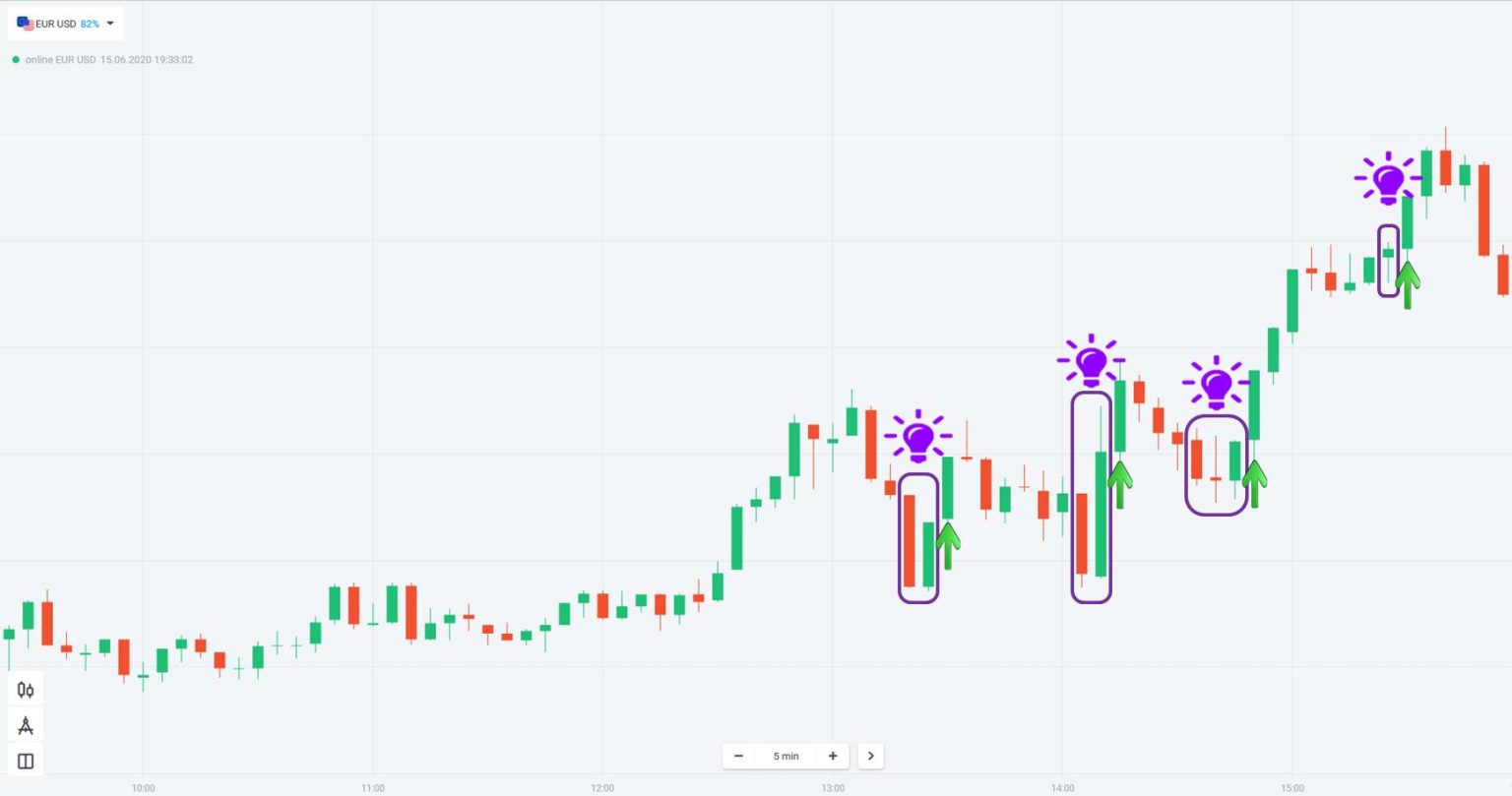 Top 4 Must-Know Candlestick Patterns When Trading In Olymp Trade