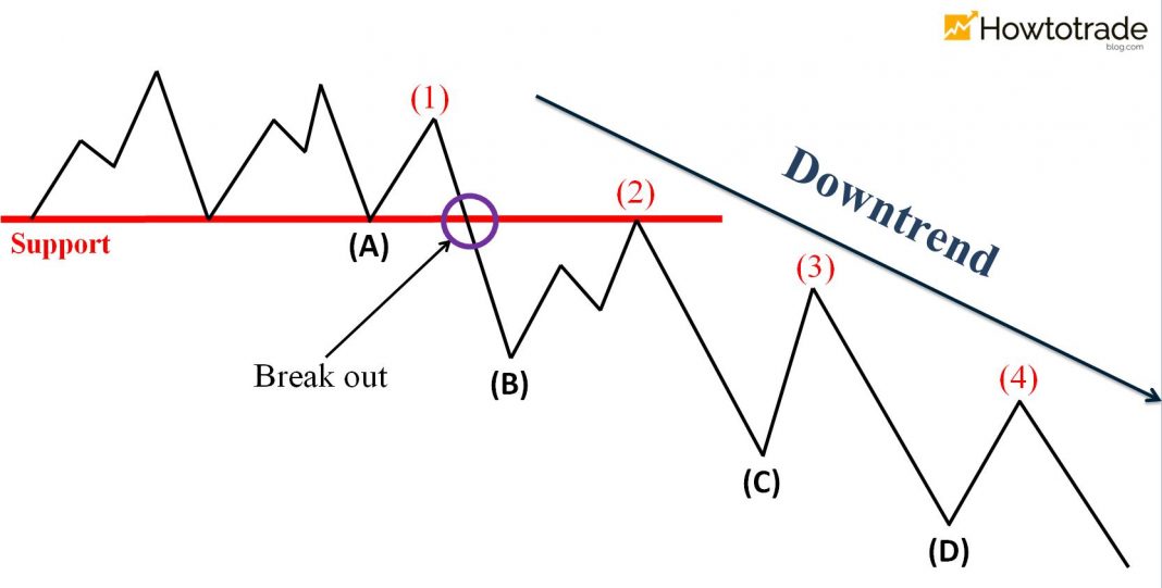 What Is Downtrend? How To Confirm And Trade In A Downtrend