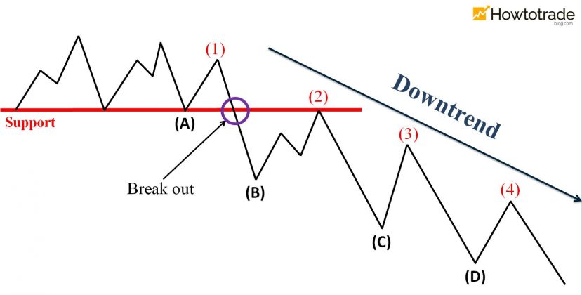 What Is Downtrend? How To Confirm And Trade In A Downtrend