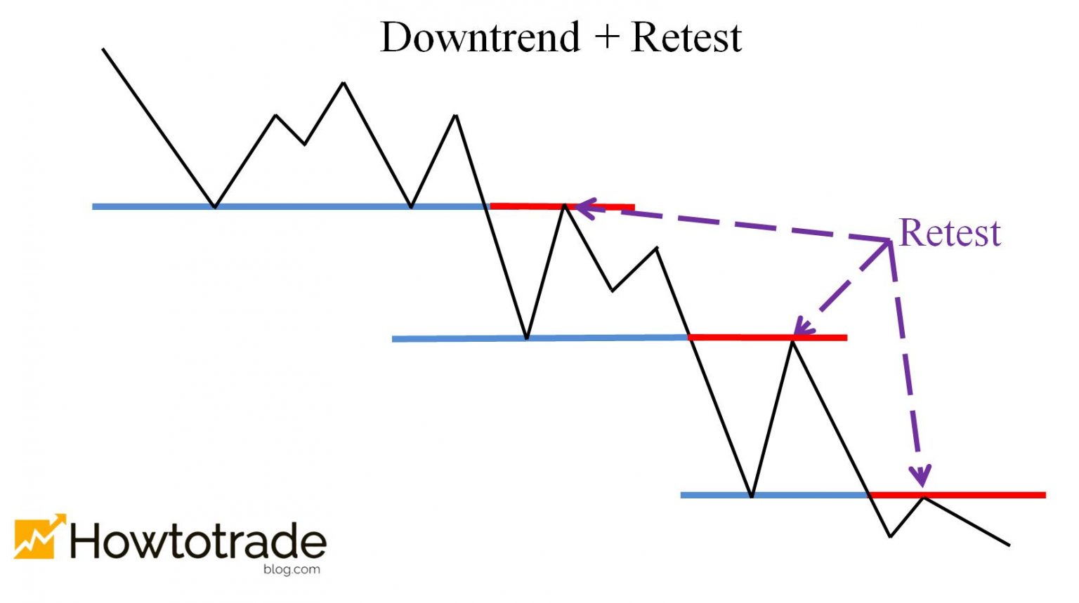 What Is Downtrend? How To Confirm And Trade In A Downtrend