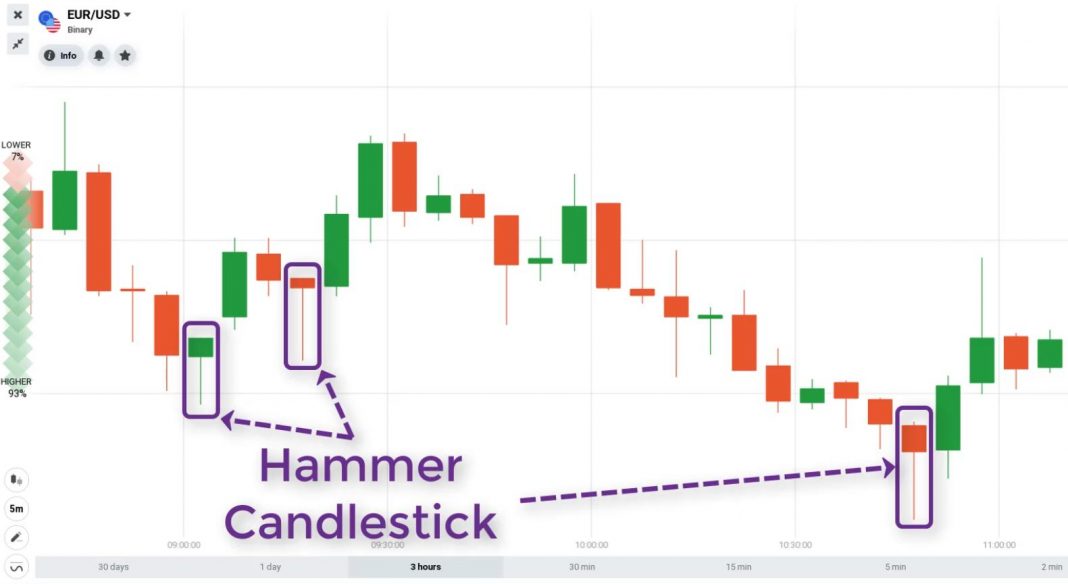 What Is Hammer Candlestick? 2 Ways To Trade With This Pattern