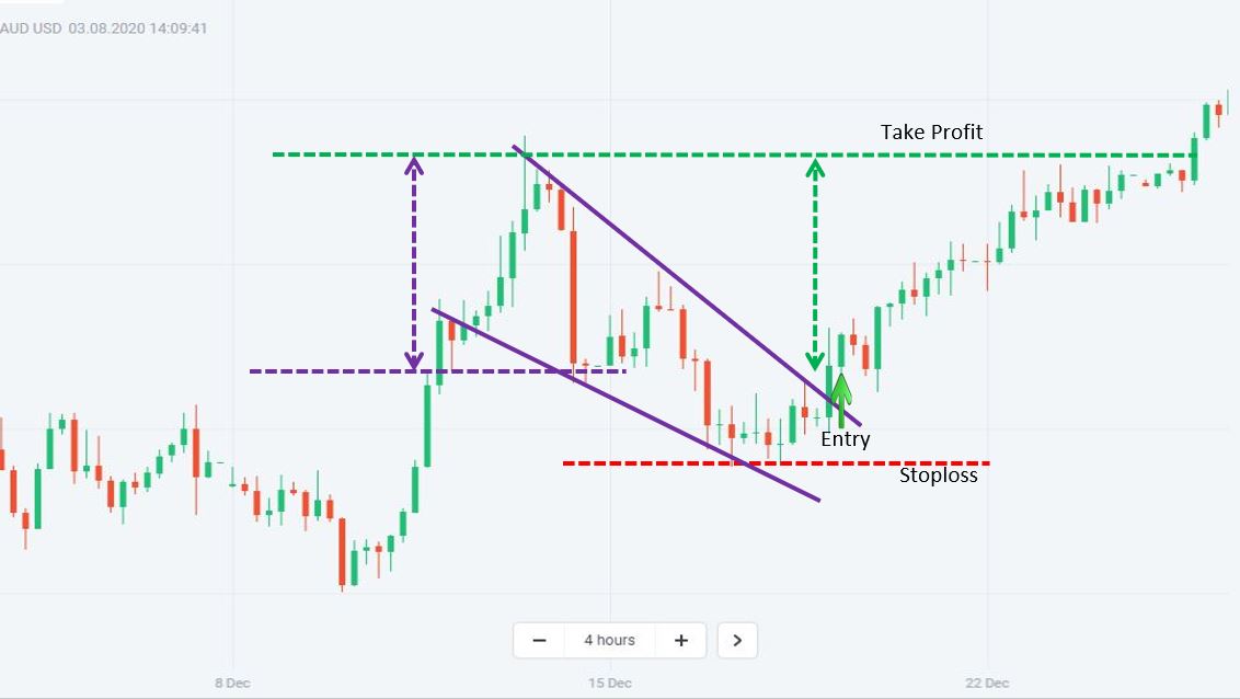 What Is A Wedge Pattern? How To Use The Wedge Pattern Effectively - How ...
