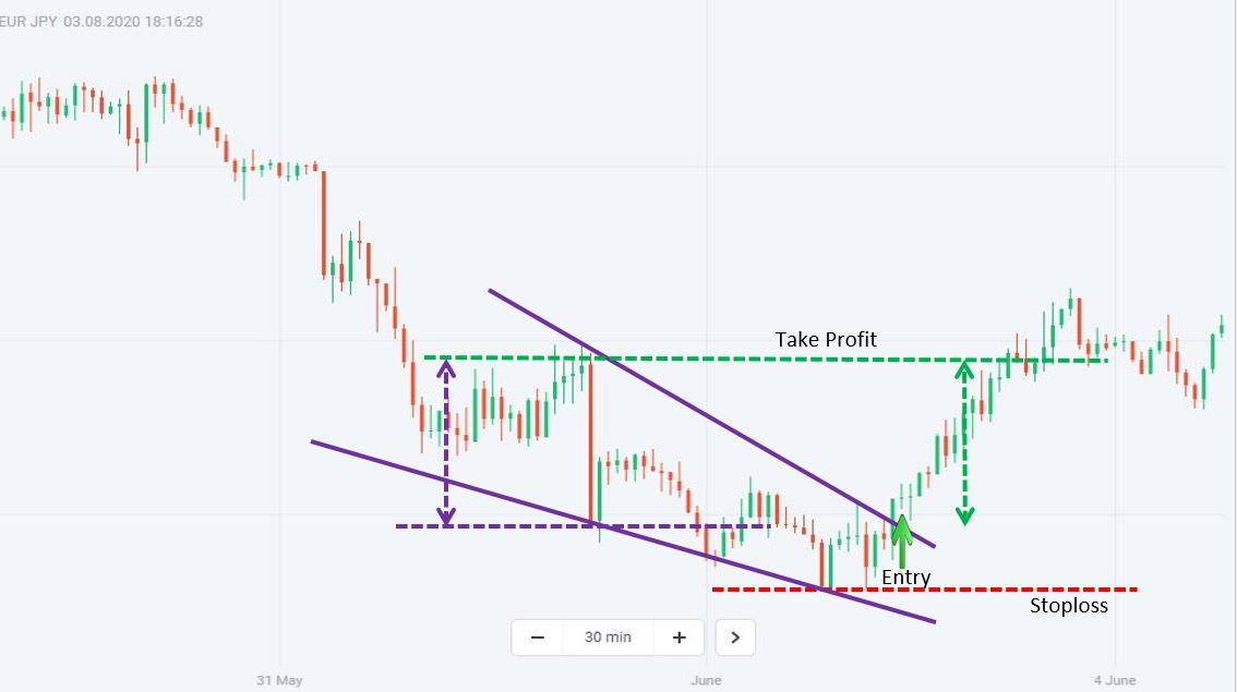 What Is A Wedge Pattern? How To Use The Wedge Pattern Effectively - How ...