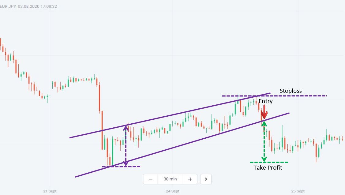 What Is A Wedge Pattern? How To Use The Wedge Pattern Effectively - How ...