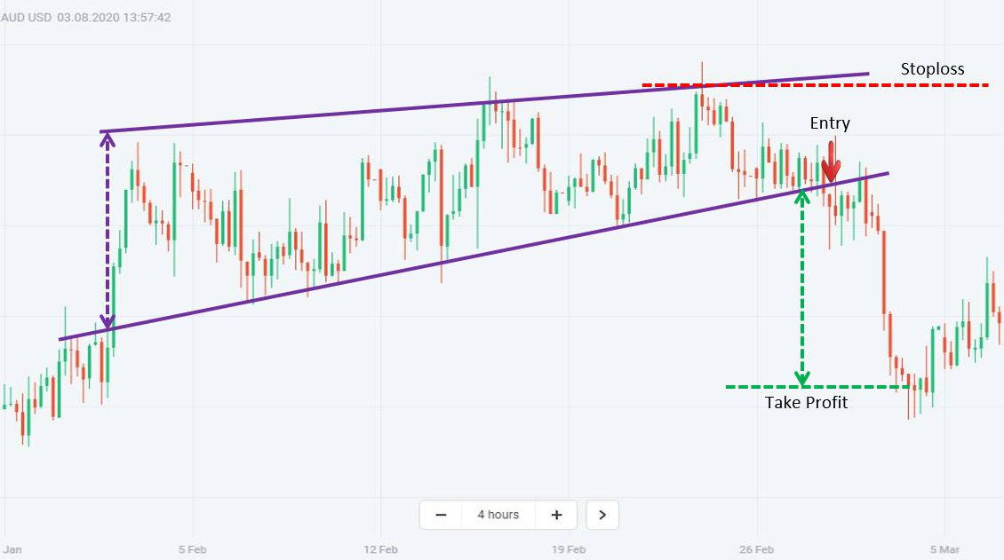 What Is A Wedge Pattern? How To Use The Wedge Pattern Effectively - How ...