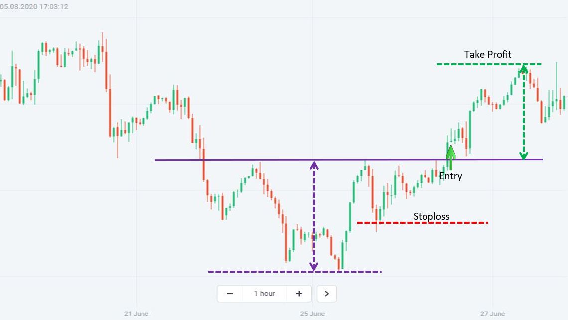 What is Inverse Head and Shoulders Pattern & How To Trade It
