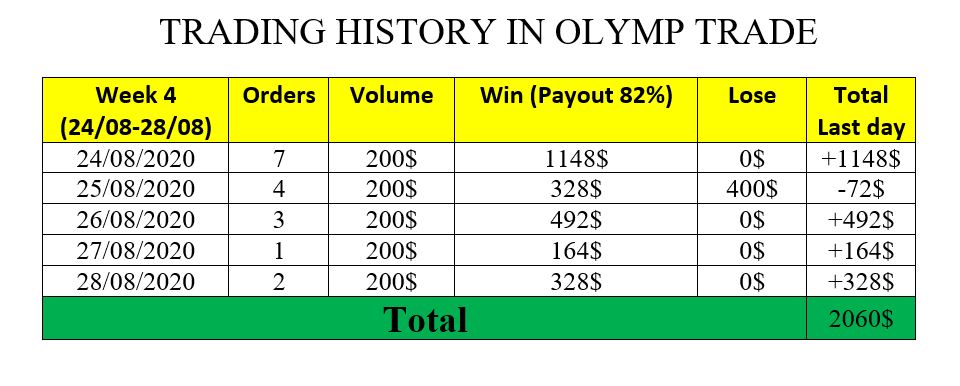 How To Use Morning Star Pattern To Earn $2000/Week In Olymp Trade