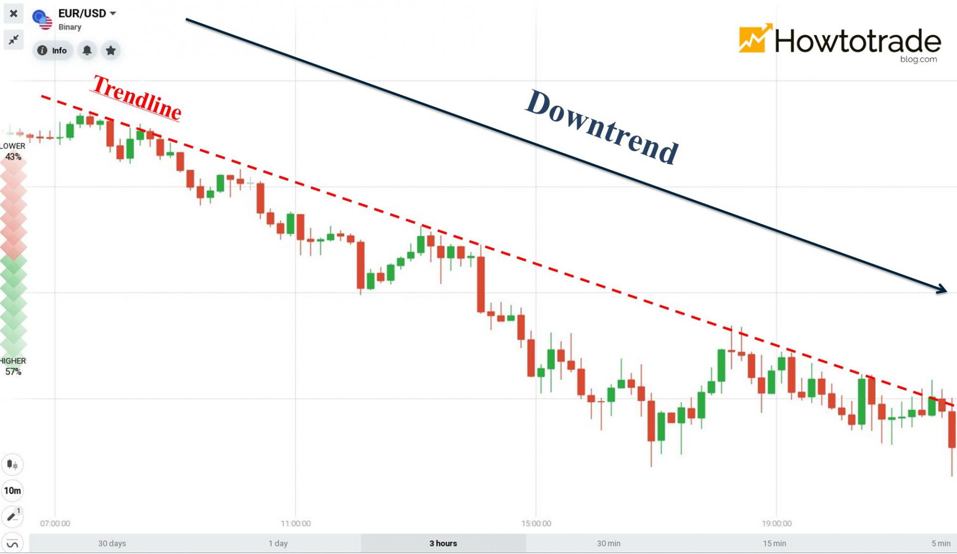 Apa Itu Tren Turun? Cara Berdagang Dalam Tren Turun - How To Trade