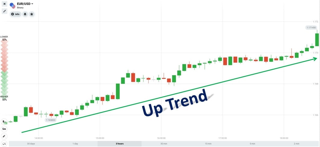 Trend Trading - The Most Effective Strategy To Make Money In IQ Option ...