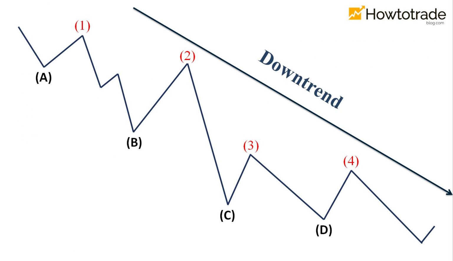 What Is A Downtrend In Forex? How To Trade Forex With A Downtrend