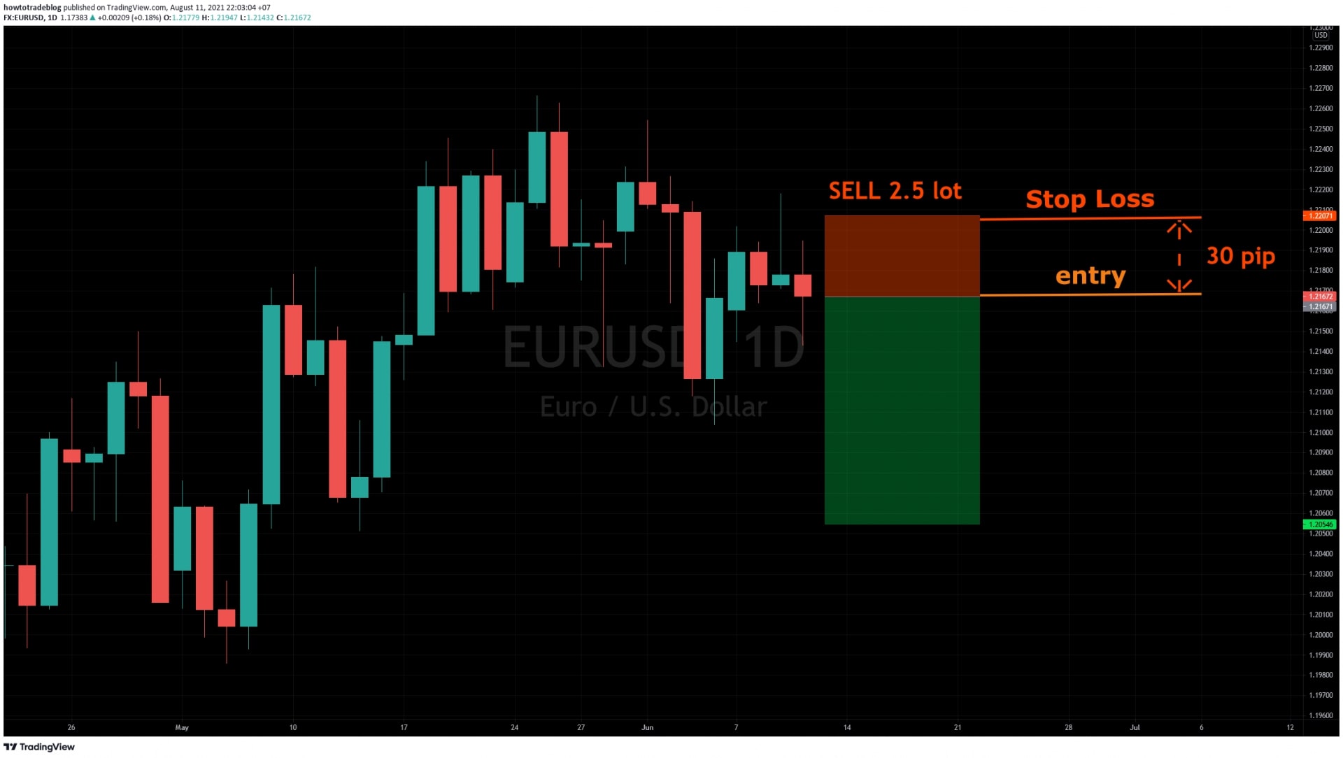 How To Trade Forex With All-in Strategy And Unlimited Leverage