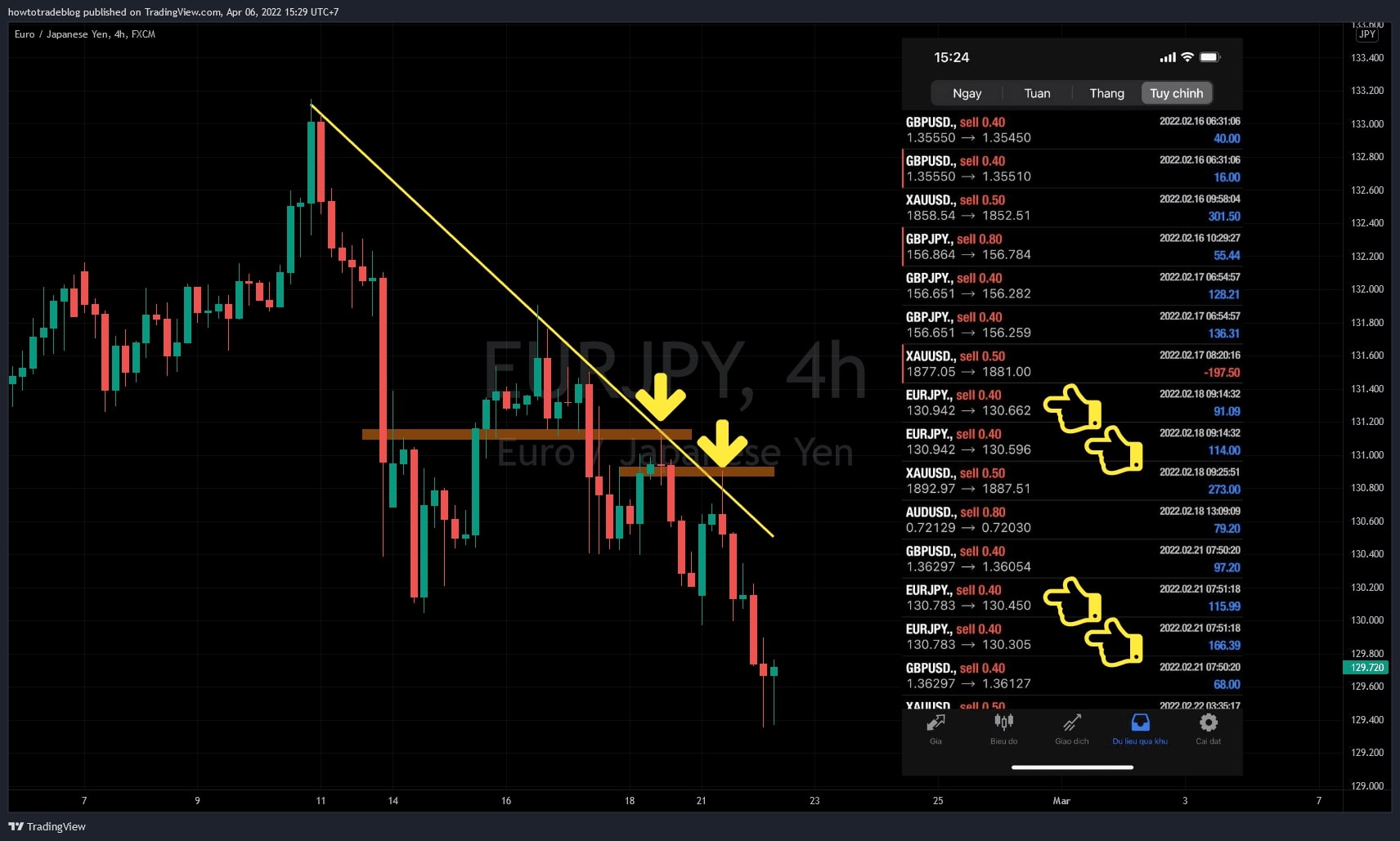 Price Action: 5 Best SELL Positions (Part 10) - How To Trade Blog